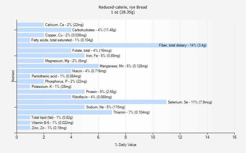 Reduced calorie Rye Bread Nutrition